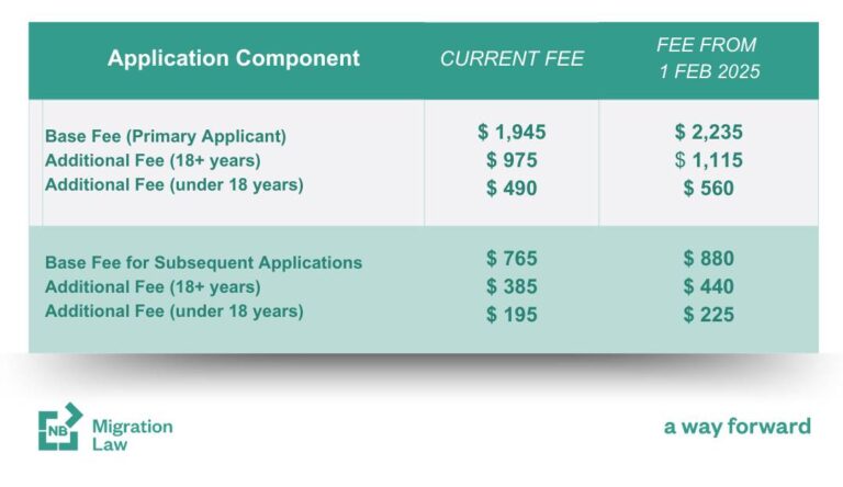 Upcoming Changes to Subclass 485 Visa Fees in 2025 - No borders