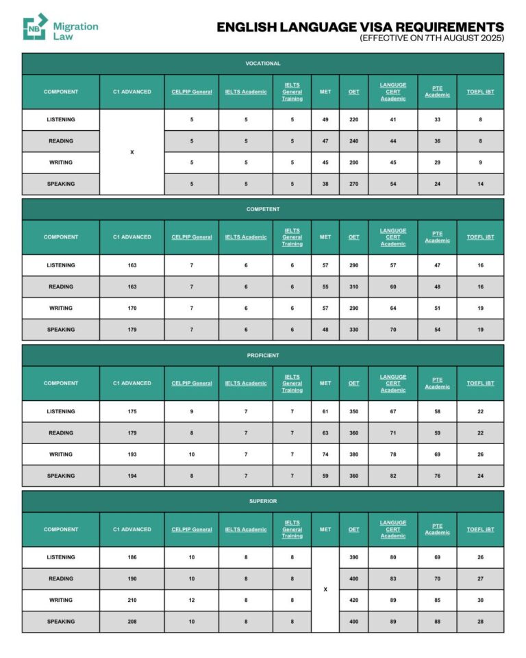 2025 AUS Visa English Language Requirements - No borders